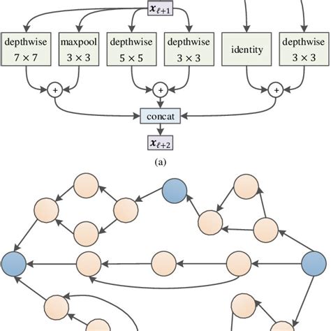Typical Cells Of Nas A Three Block Cell [185] B Three Level Download Scientific Diagram
