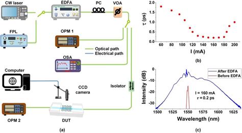 A Experimental Setup For Measuring Linear And Nonlinear Loss Of The