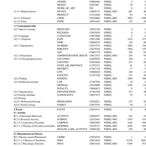 Umls Semantic Groups And Nerel Bio Entity Types Download Scientific