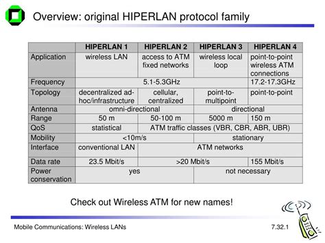 Ppt Hiperlan Powerpoint Presentation Free Download Id5560140