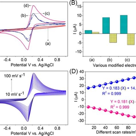 Cv Plots Of Glucose In The Presence Of H 2 O 2 By Altmqncapc Mwcnt Gc Download Scientific