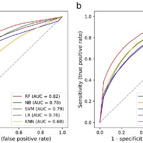 Prediction Performance Of Ten Fold Cross Validation A Comparison