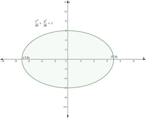 Find The I Lengths Of Major Axes Ii Coordinates Of The Vertices Iii Coordinates Of The