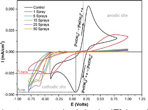 Figure 3 From In Depth Analysis Of Defects In Tio2 Compact Electron