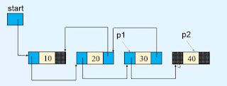 Reversing A Doubly Linked List Data Structure