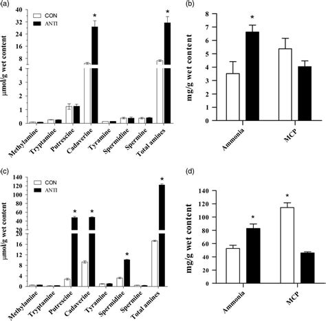 Antibiotic Induced Alterations Of The Gut Microbiota And Microbial