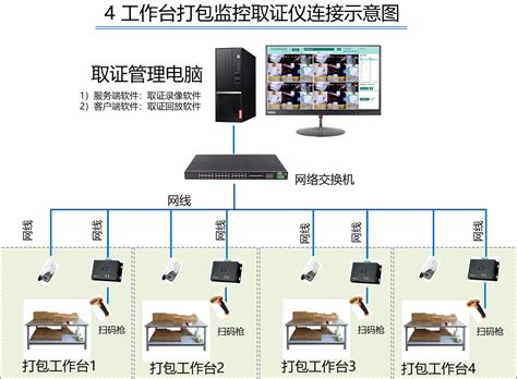 电商发货打包监控系统打包监控商品溯源治超 电商打包监控 深圳安安科技开发公司