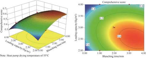 Response Surface Of Comprehensive Value On Blanching Time And Loading