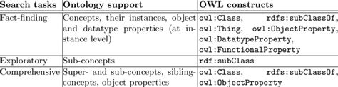 Search Tasks And Ontology Support Download Table