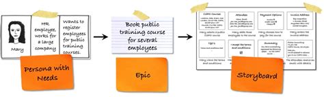 Agile Scenarios Agile Storyboards Roman Pichler