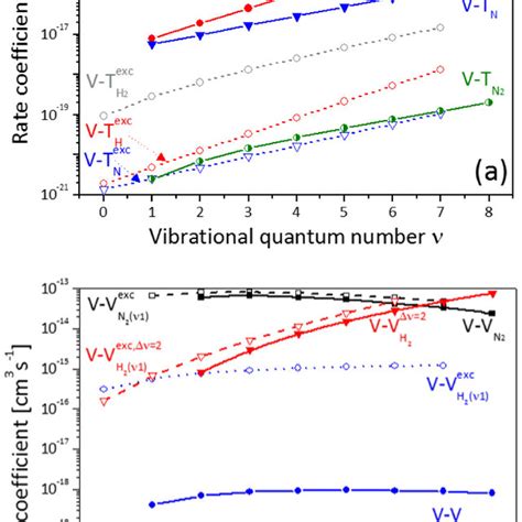 Calculated Reaction Coefficients For Vibrational Relaxation And