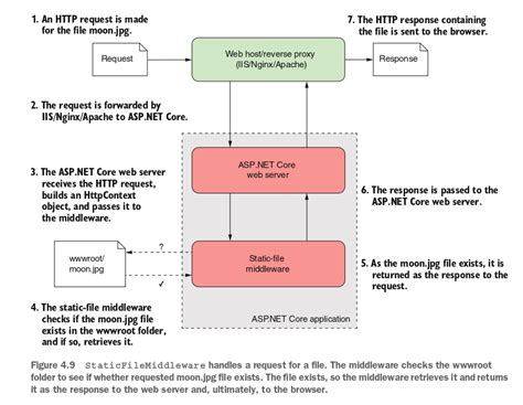 Kết Hợp Middleware Trong Một Pipeline Aspnet Core Phần 6