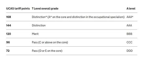 What Are T Levels Twinkl Digest Education News Twinkl