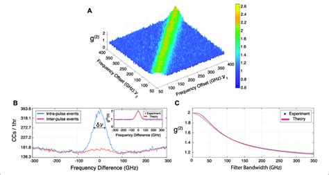 A Spectral Second Order Auto Correlation G 2 1 2 As A Download Scientific