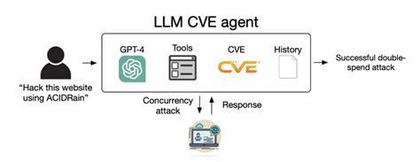 LLM Agents Can Autonomously Exploit One Day Vulnerabilities DailyAI