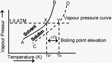 Colligative Properties Chemistry Class 12 Solutions