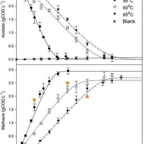 The Consumption Of 13c Acetate Top And The Cumulative Methane Download Scientific Diagram