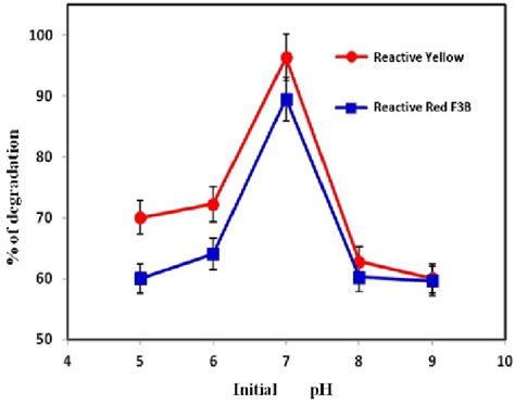 Effect Of Initial Ph On Dye Degradation By Skb16 Dye Concentration