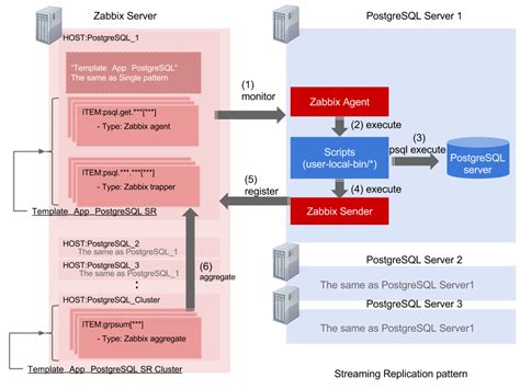 postgresql monitoring template for zabbix pg monz