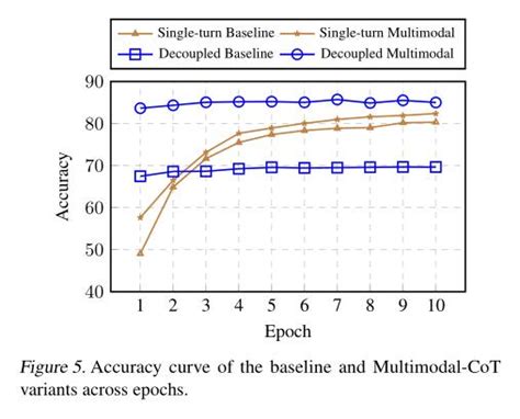 daily ai papers on twitter multimodal chain of thought reasoning in
