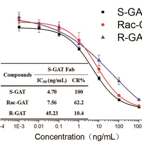 Icelisa Standard Curves And Cross Reactivity Cr Of S Gat Fab To Download Scientific Diagram