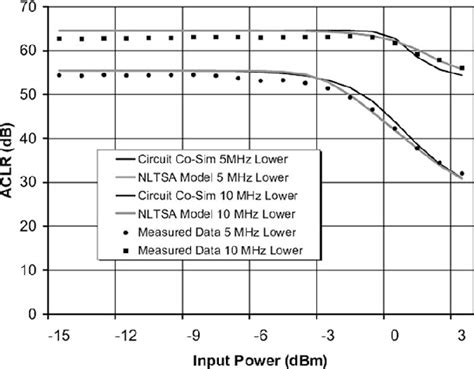 Figure 13 From A Behavioral Modeling Approach To Nonlinear Model Order
