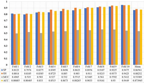 the performance of the proposed model using benchmark enhancers