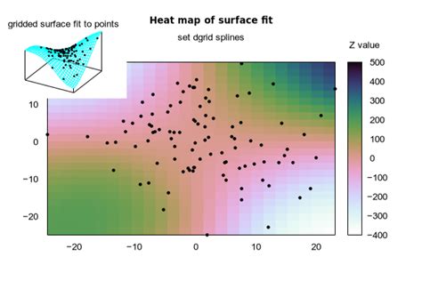 Gnuplot Demo Script Heatmappointsdem