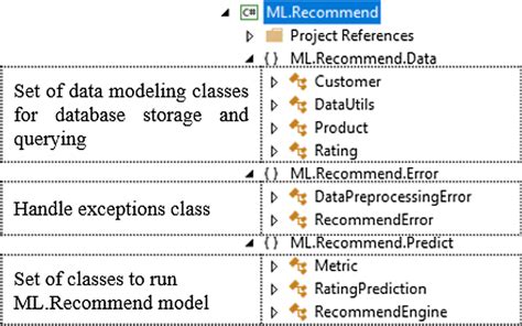 Class Architecture Of Mlrecommend Model Download Scientific Diagram