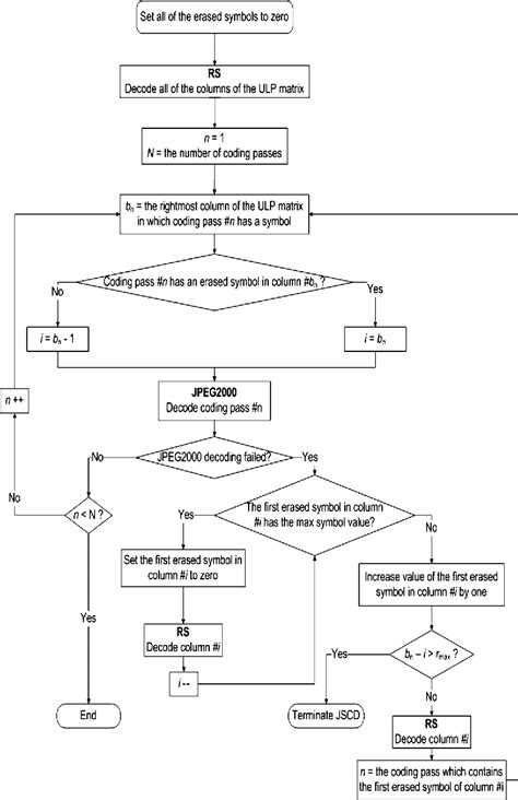Figure 1 From Joint Decoding Of Unequally Protected Jpeg2000 Bitstreams