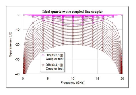 Microwaves101 Coupled Line Couplers