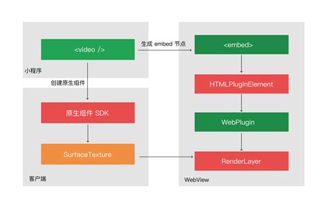 canvas 2d 接口支持同层渲染且性能更佳，建议切换使用。微信小程序同层渲染原理剖析[转载] jiduoduo 博客园