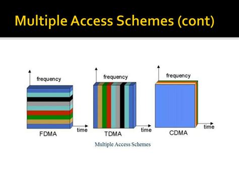 ppt code division multiple access cdma transmission technology