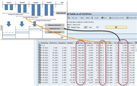 Dynamic Safety Stock Management How To Interpret Mrp Results Of