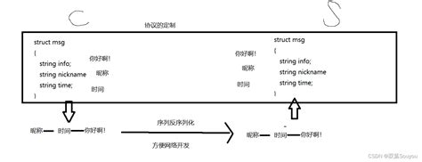 网络基础（二）——序列化与反序列化以太网 序列化和反序列化 Csdn博客