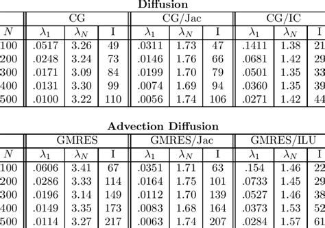 The Minimum And Maximum Eigenvalues Of The Linear Systems And The