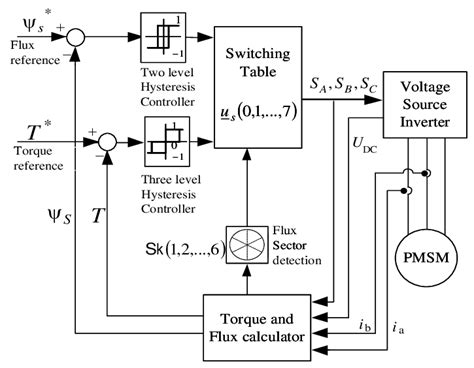 Block Diagram Of The Conventional DTC Download Scientific Diagram
