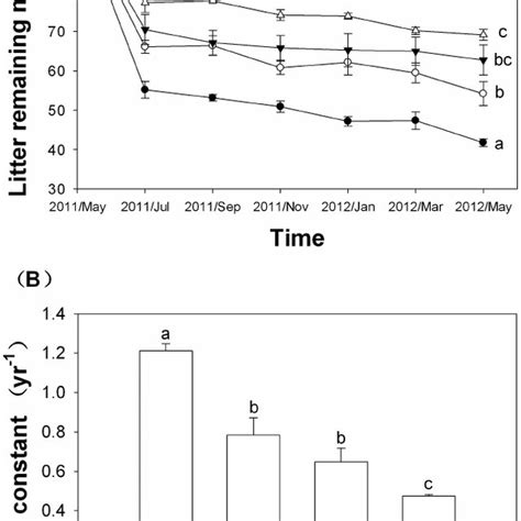 Litter Mass Remaining A And Litter Decomposition Rate K B At