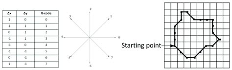 eight directional freeman chain coding and a boundary of a typical