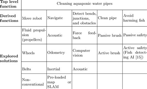 Top Down Design Approach With One Top Level Function Download
