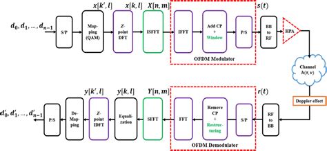 Proposed Dft‐spread Wr‐otfs System For The Compact Spectrum And Power