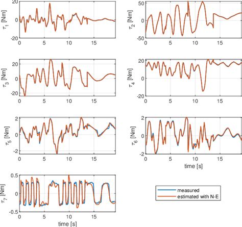 Figure 2 From Dynamic Identification Of The Franka Emika Panda Robot With Retrieval Of Feasible