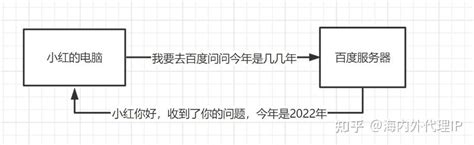 爬虫中代理ip的作用 知乎