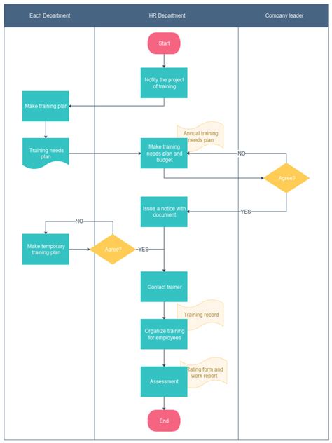 Employee Training Process Flowchart Pdf