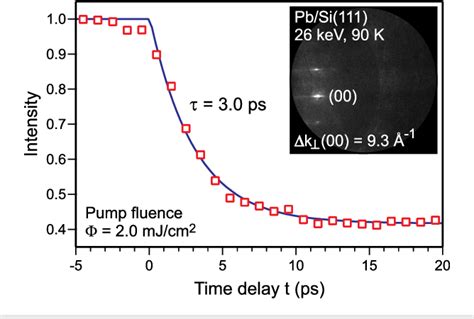 Figure 1 From Ultrafast Electron Diffraction From A Bi 111 Surface Impulsive Lattice