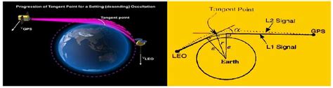 Radio Occultation Technique And Representation Of The Tangent Point Download Scientific Diagram