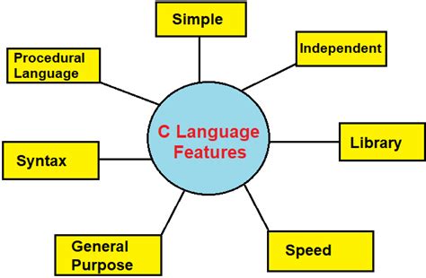 C लैंग्वेज क्या है What Is C Language In Hindi