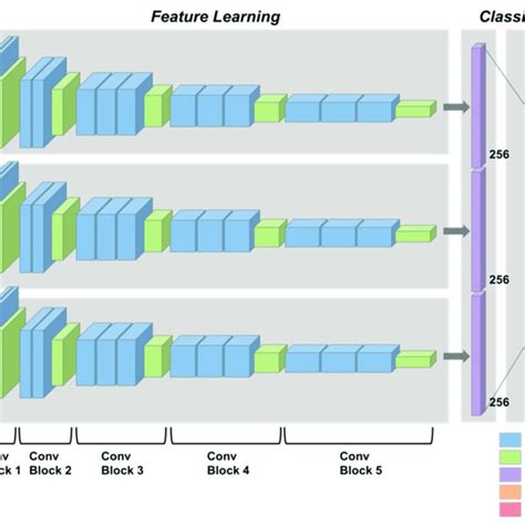Detailed Configuration Of Proposed Multimodal Cnn Model For Feature
