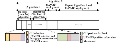 Figure 2 From Access Control And Deployment Design For Multi Uav Assisted Wireless Networks