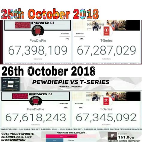 The Subscriber Gap Between Tseries And Pewdiepie Has Increased Greatly